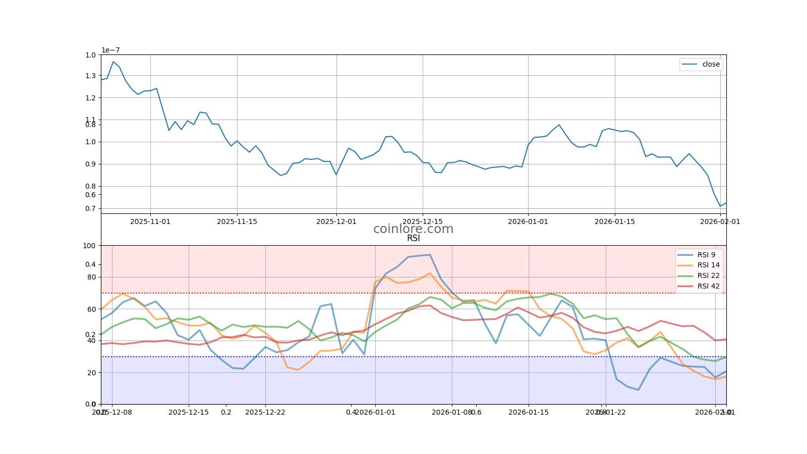 Toku RSI indicator