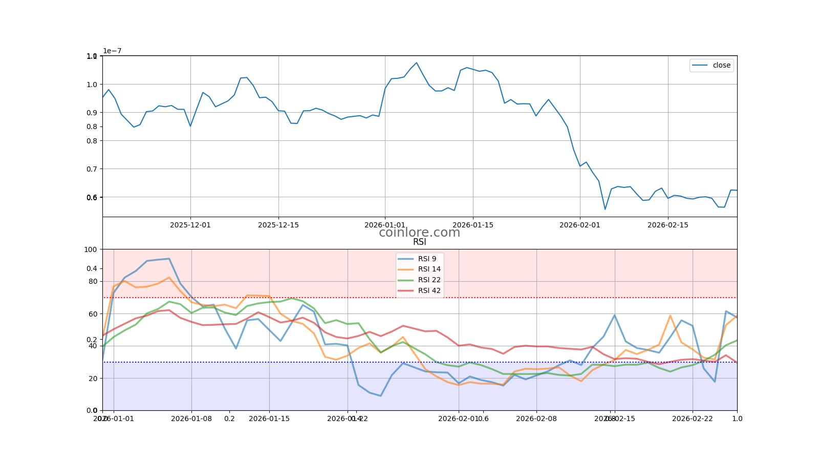 Toku RSI indicator