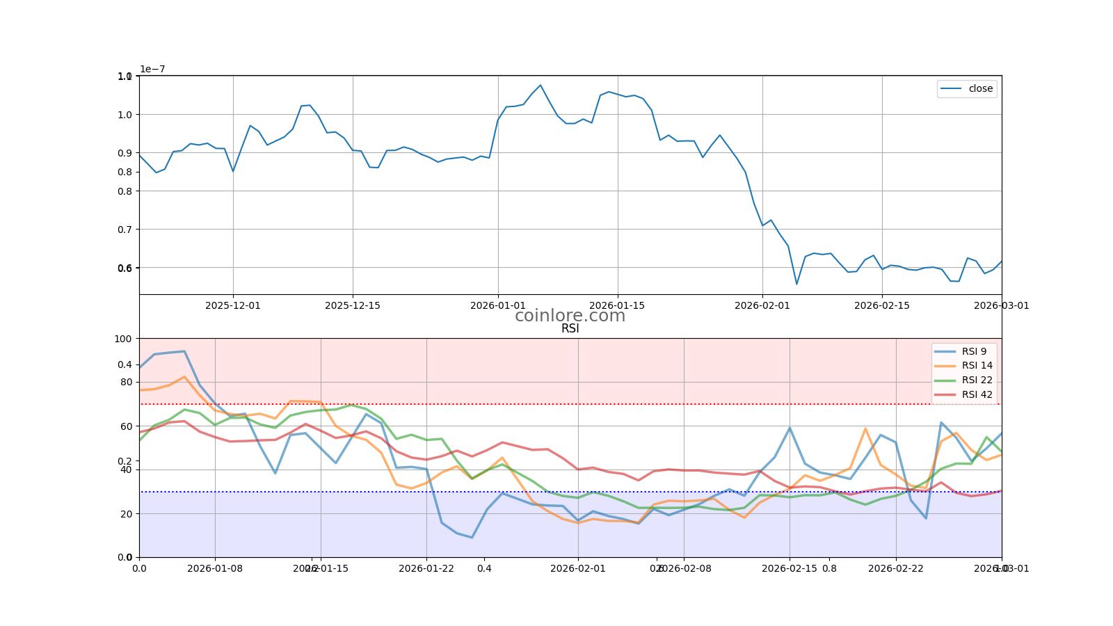 Toku RSI indicator