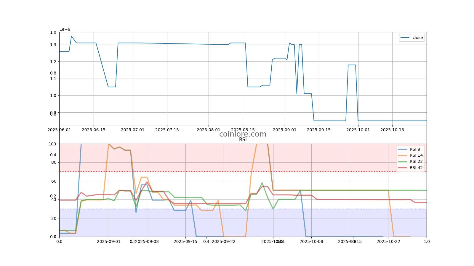 Tokyo AU RSI indicator
