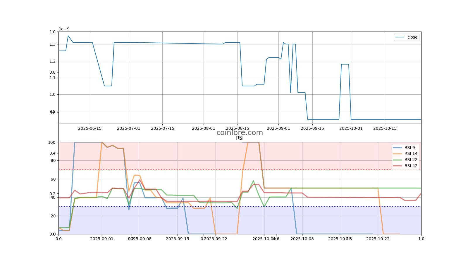 Tokyo AU RSI indicator