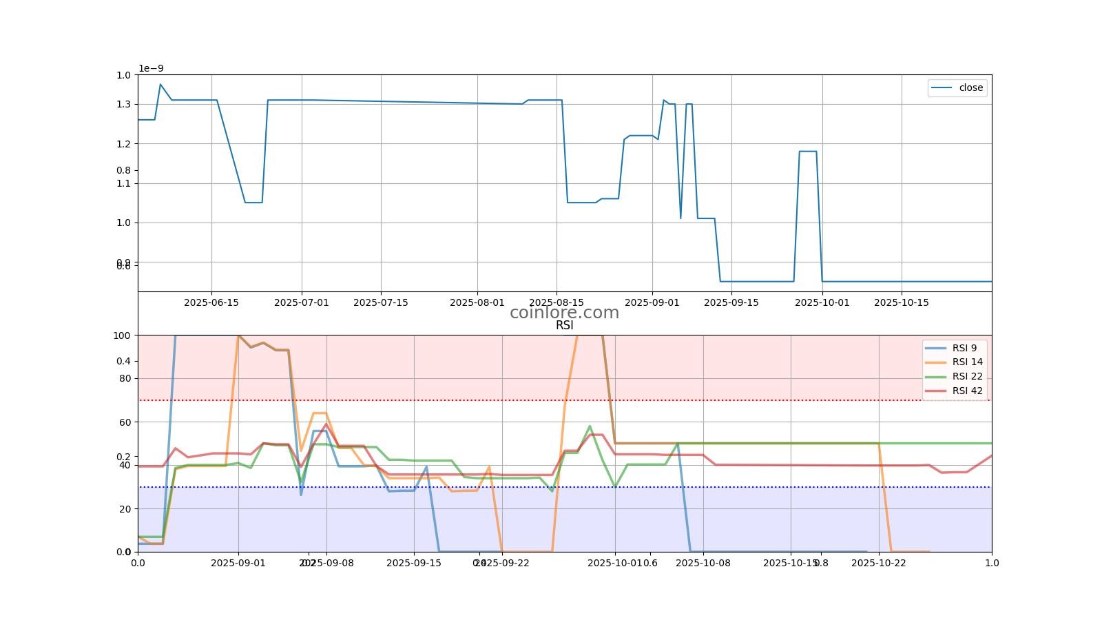 Tokyo AU RSI indicator