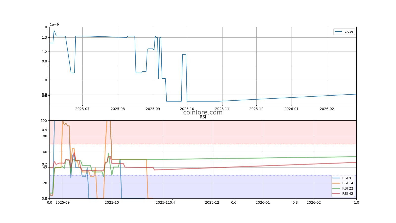 Tokyo AU RSI indicator