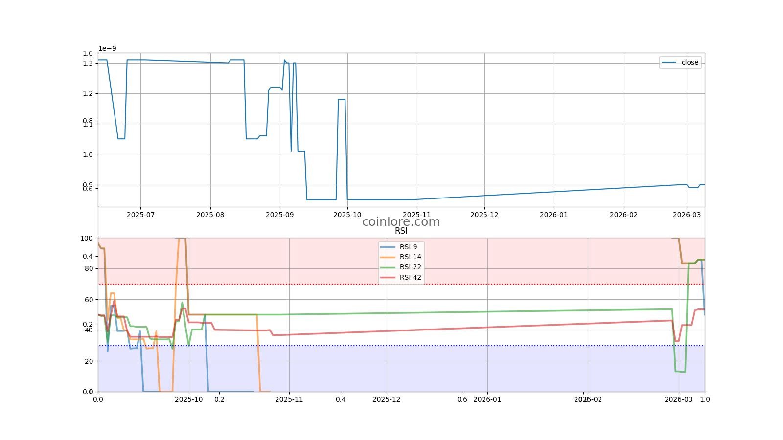 Tokyo AU RSI indicator