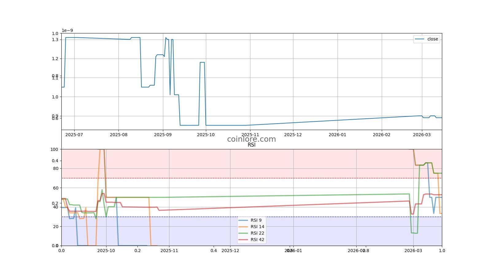 Tokyo AU RSI indicator