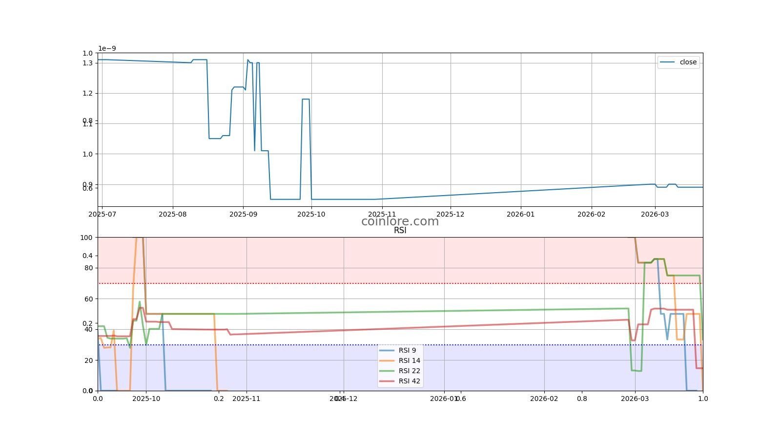 Tokyo AU RSI indicator