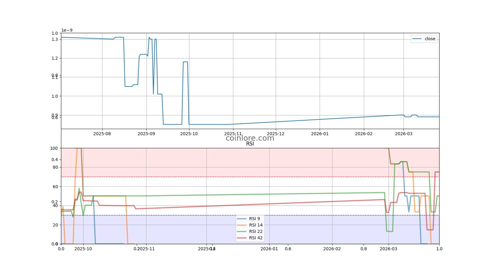 Tokyo AU RSI indicator