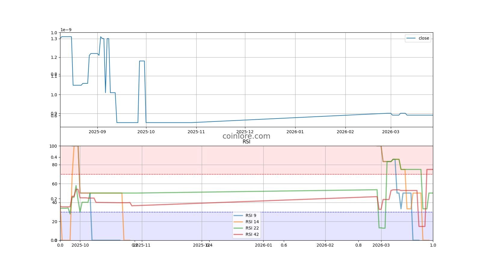 Tokyo AU RSI indicator