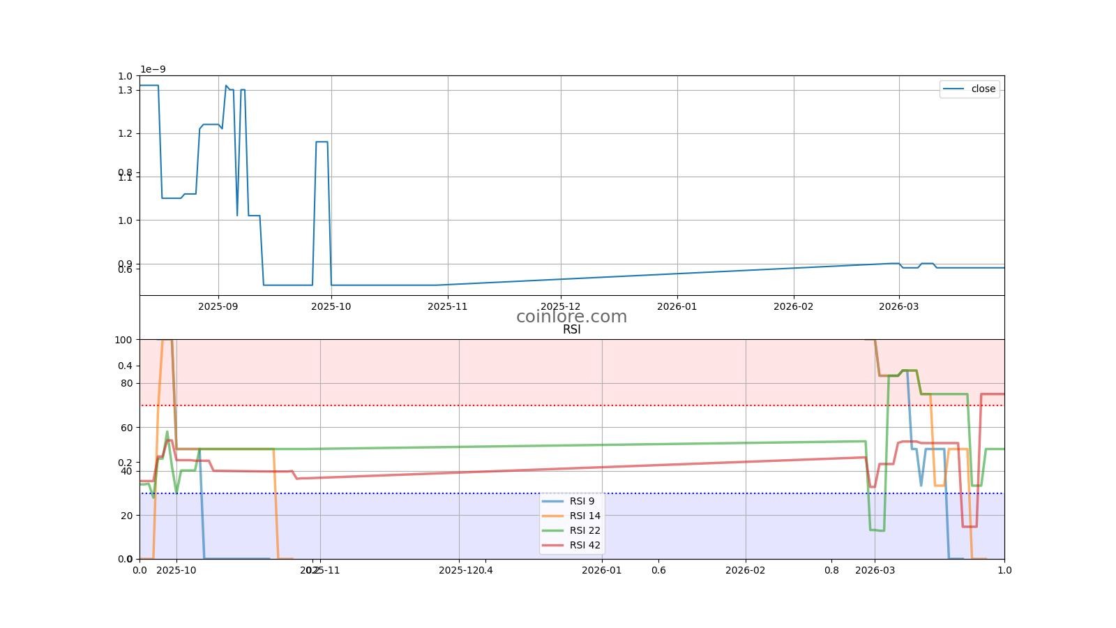 Tokyo AU RSI indicator