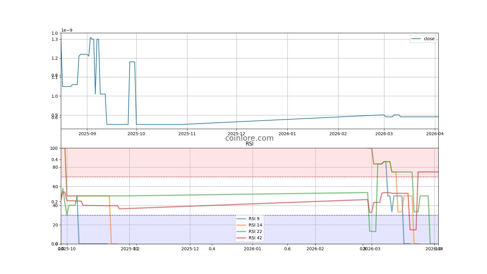 Tokyo AU RSI indicator