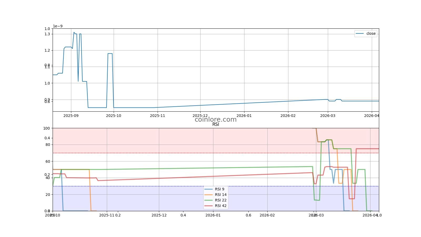 Tokyo AU RSI indicator