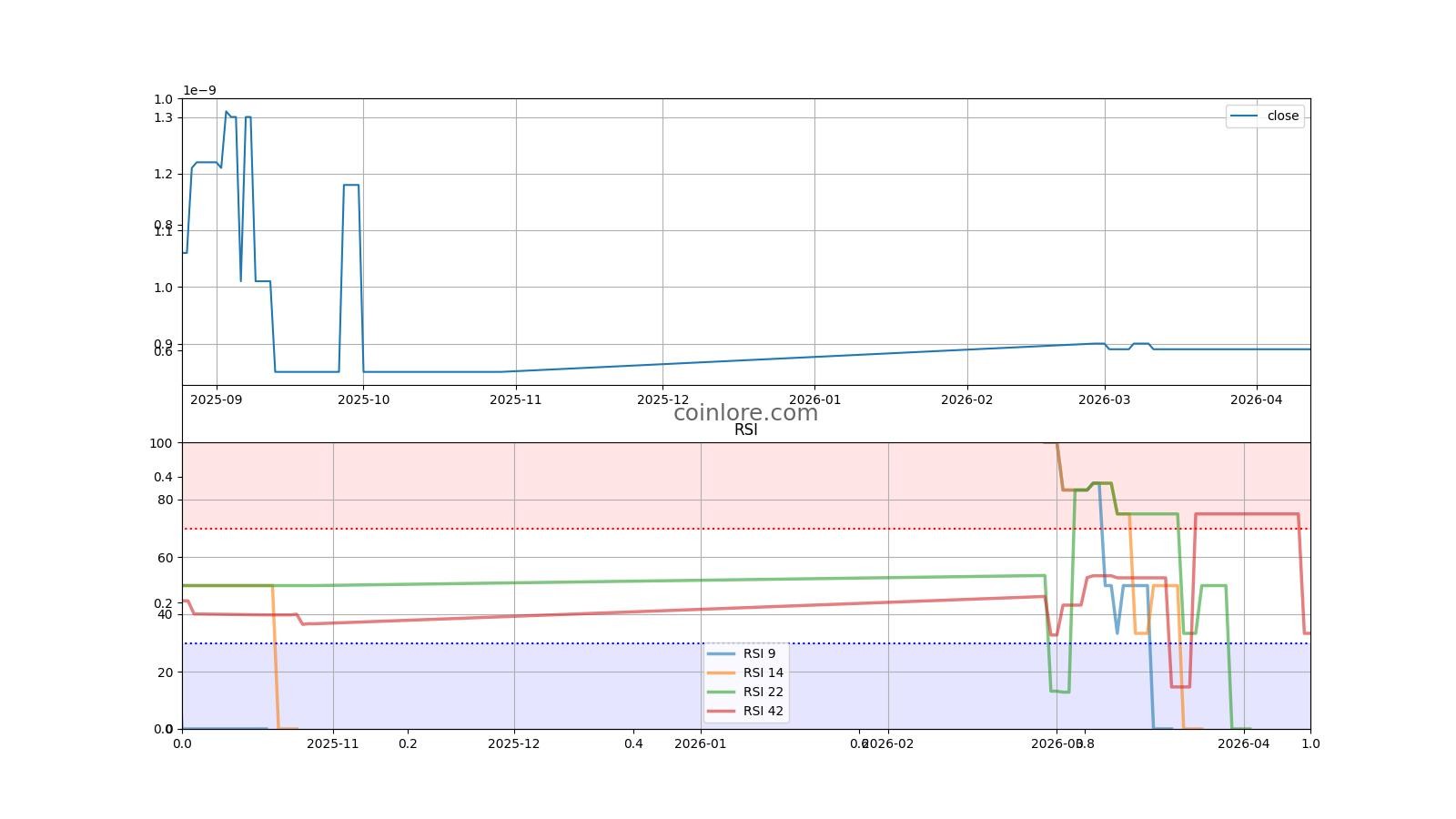 Tokyo AU RSI indicator