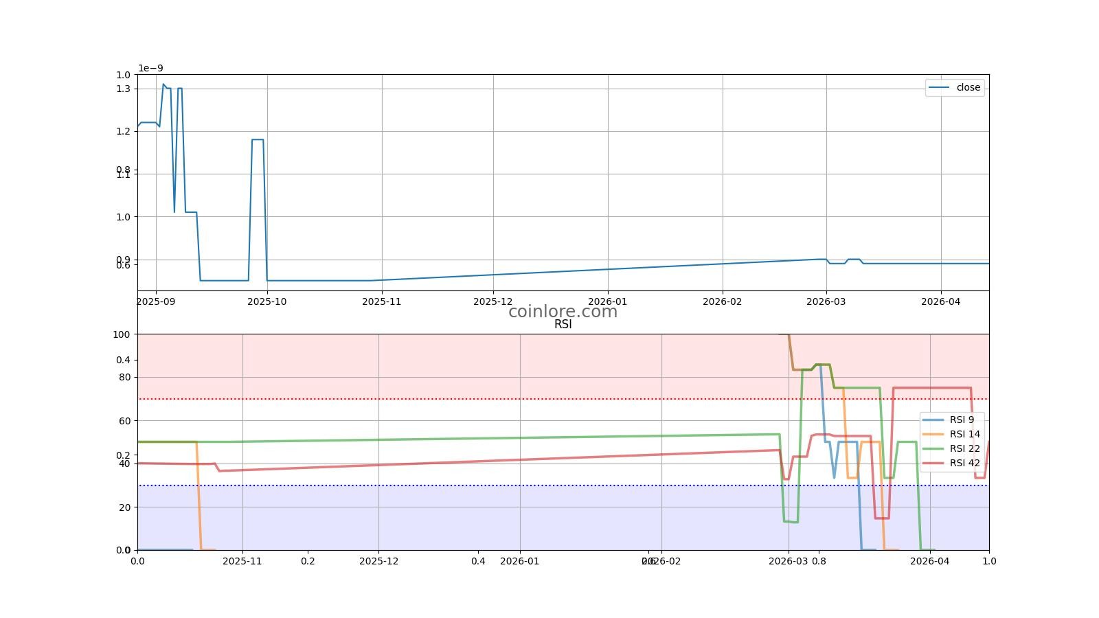 Tokyo AU RSI indicator