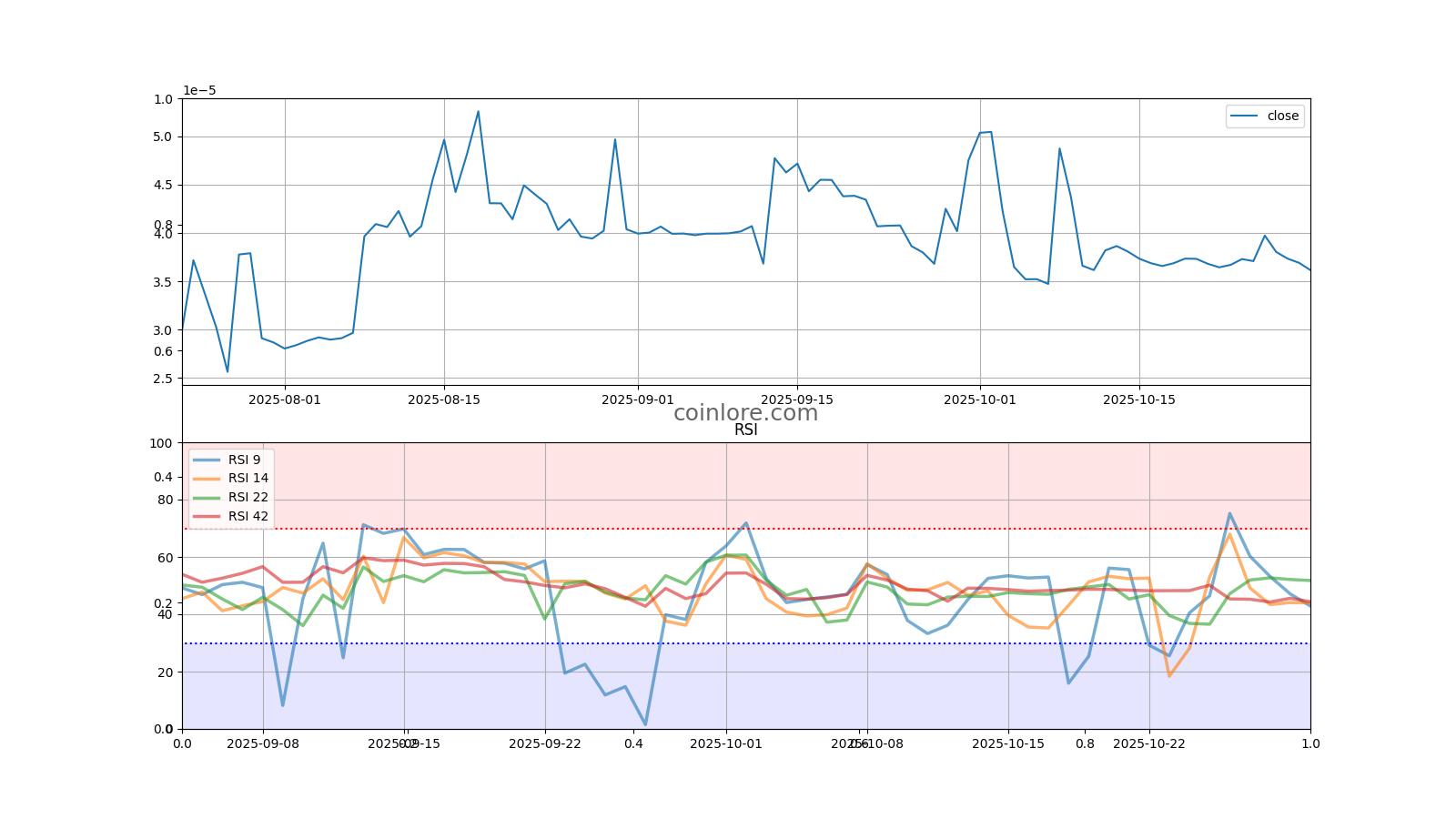 Tokyo Coin RSI indicator