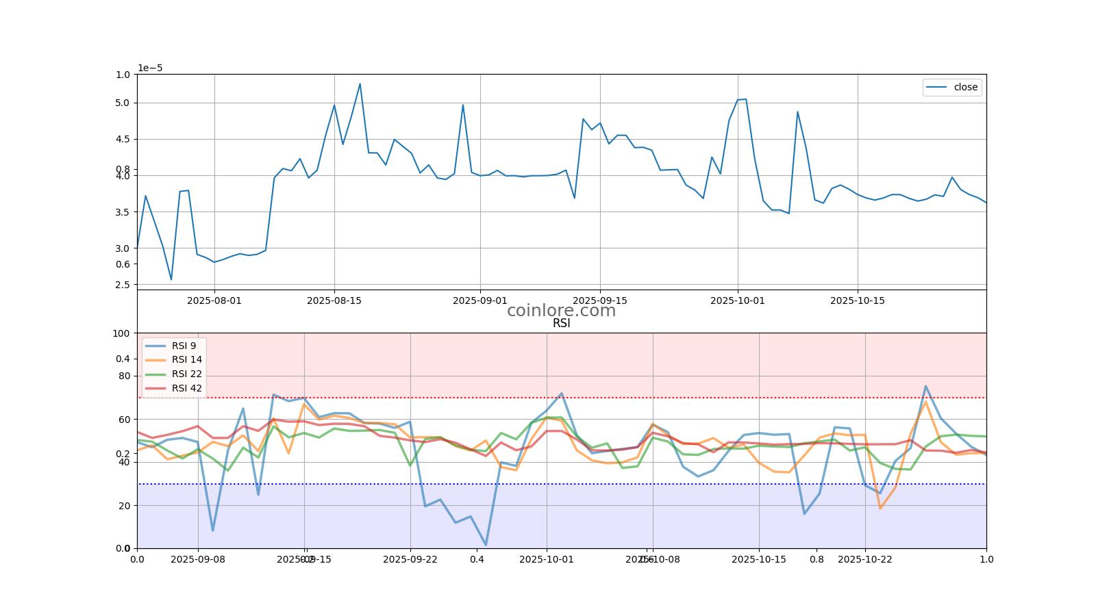 Tokyo Coin RSI indicator
