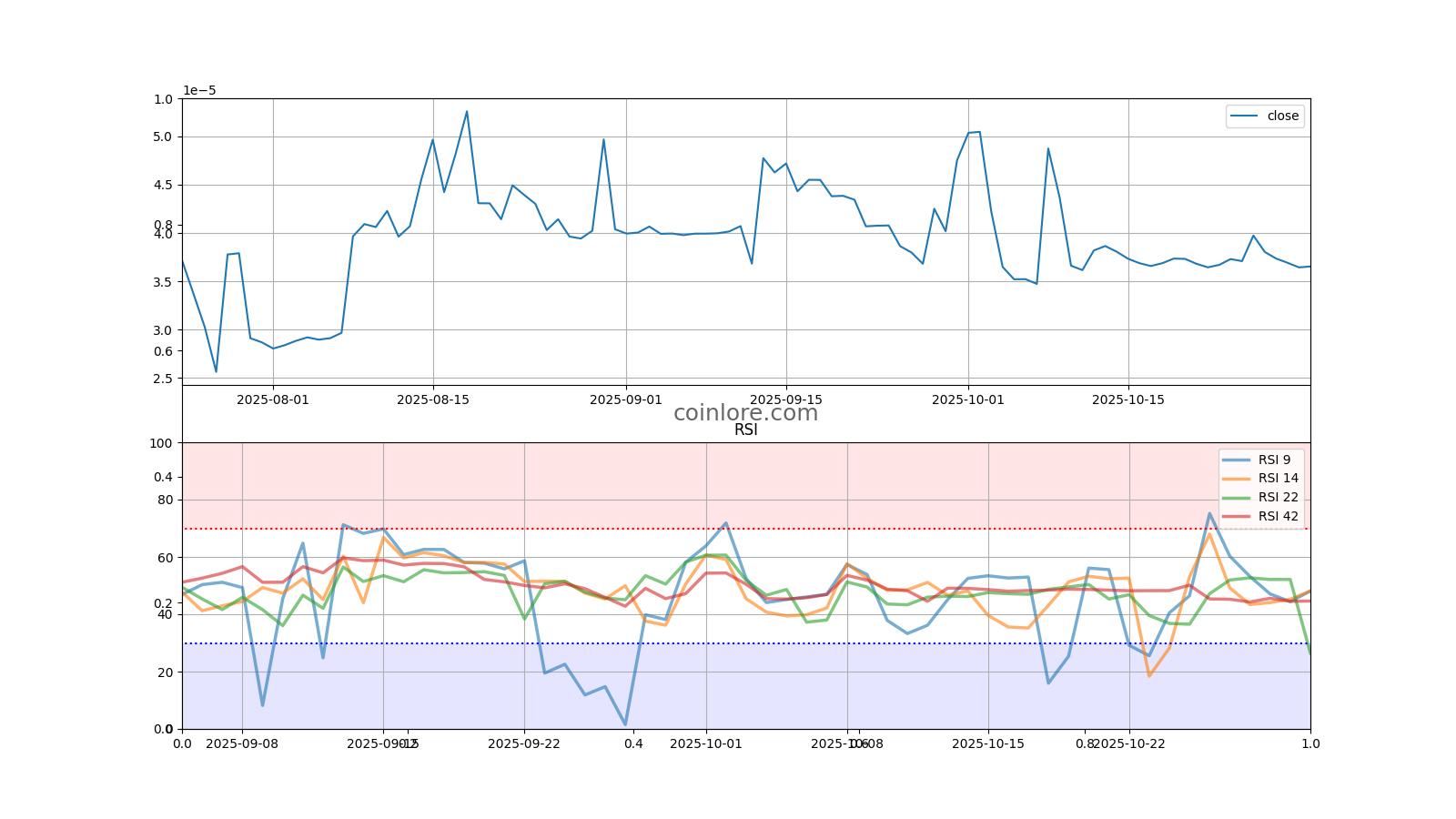 Tokyo Coin RSI indicator