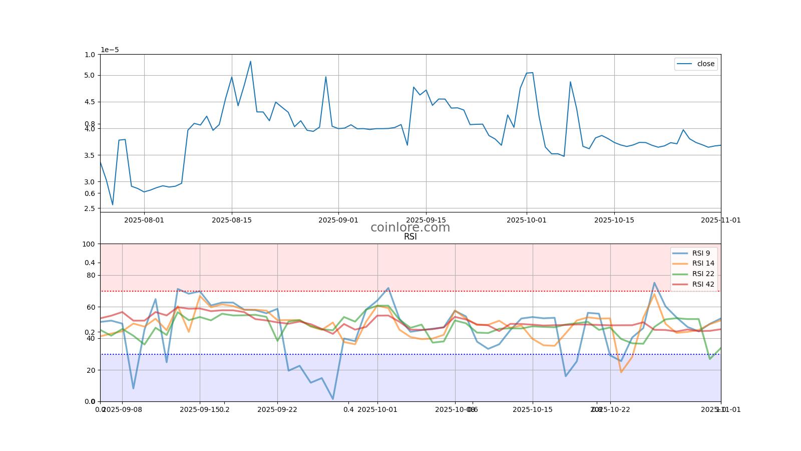 Tokyo Coin RSI indicator