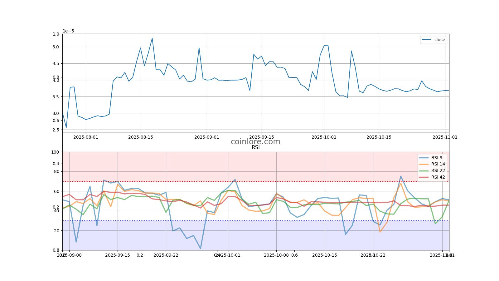 Tokyo Coin RSI indicator