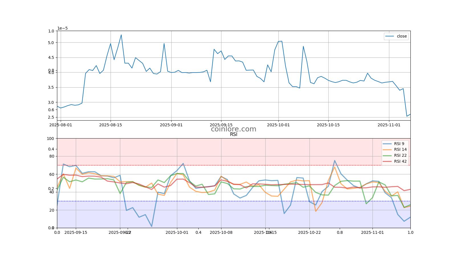 Tokyo Coin RSI indicator