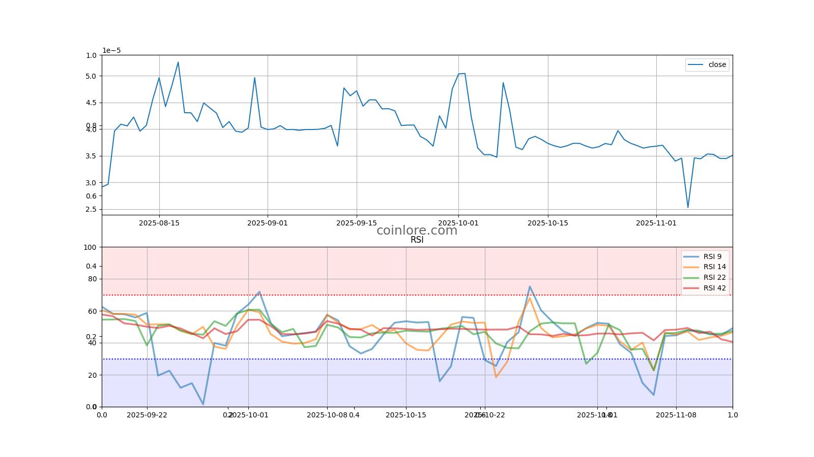 Tokyo Coin RSI indicator