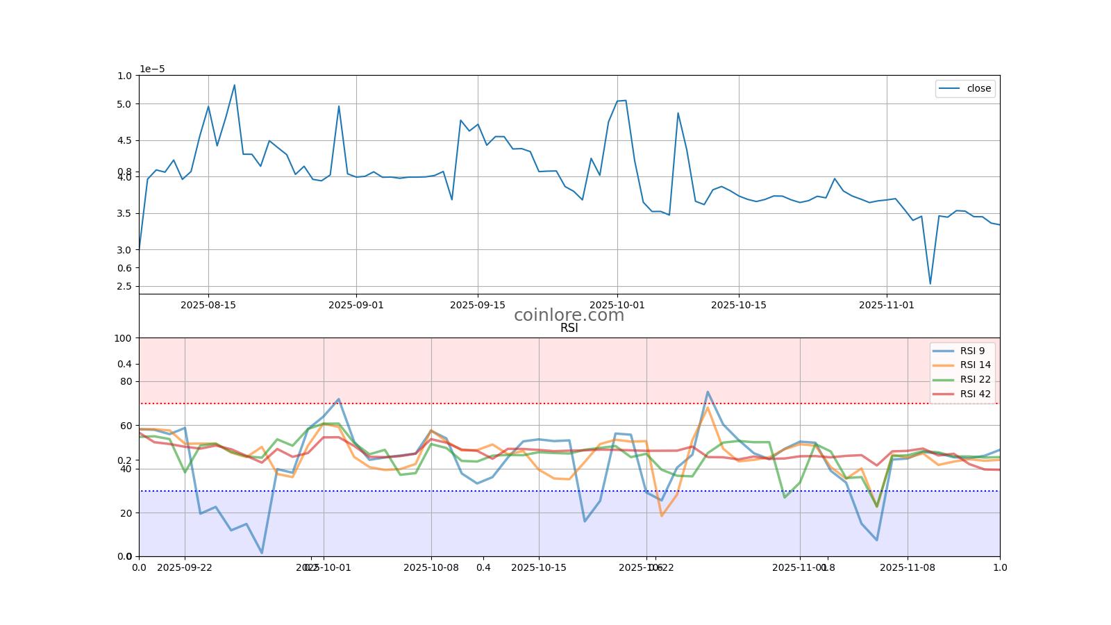 Tokyo Coin RSI indicator