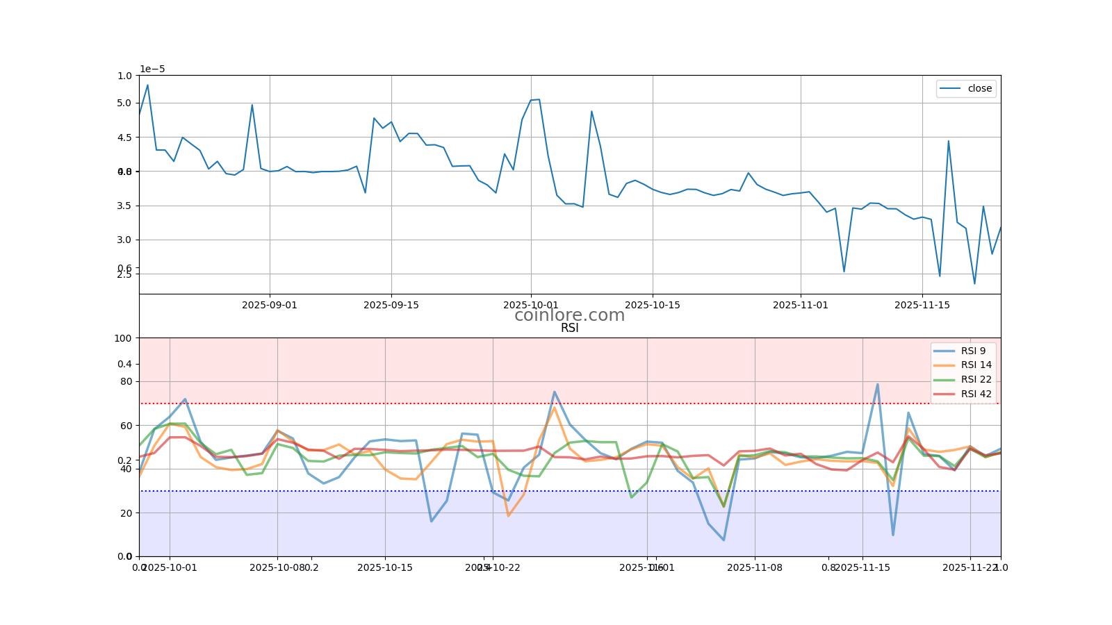 Tokyo Coin RSI indicator