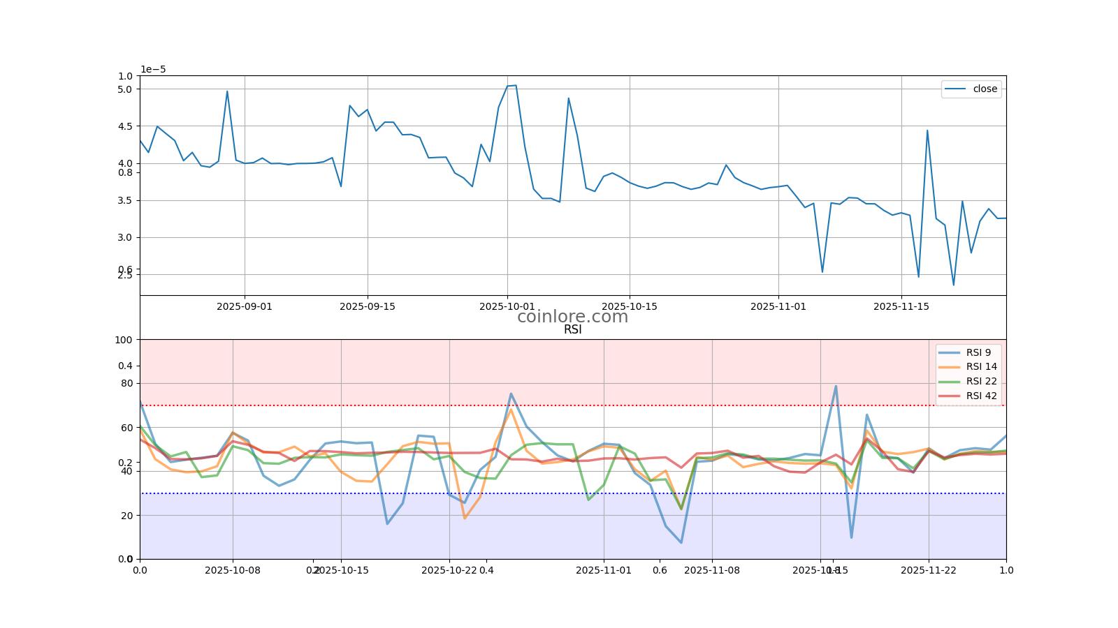 Tokyo Coin RSI indicator