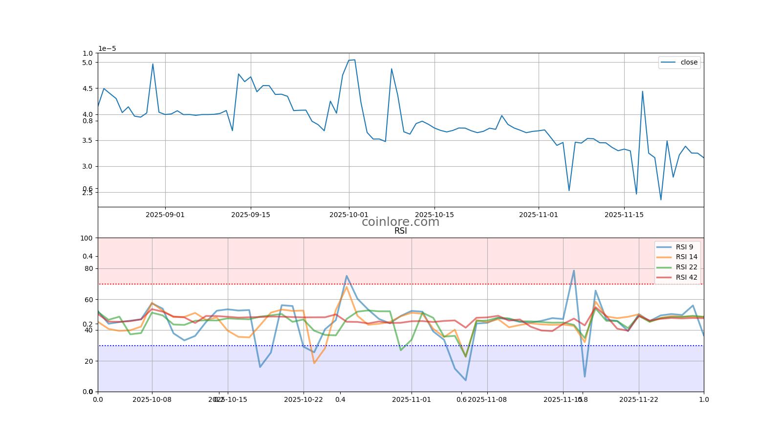 Tokyo Coin RSI indicator