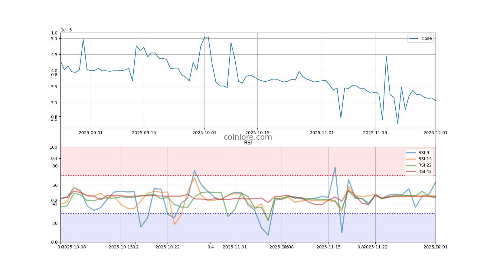 Tokyo Coin RSI indicator