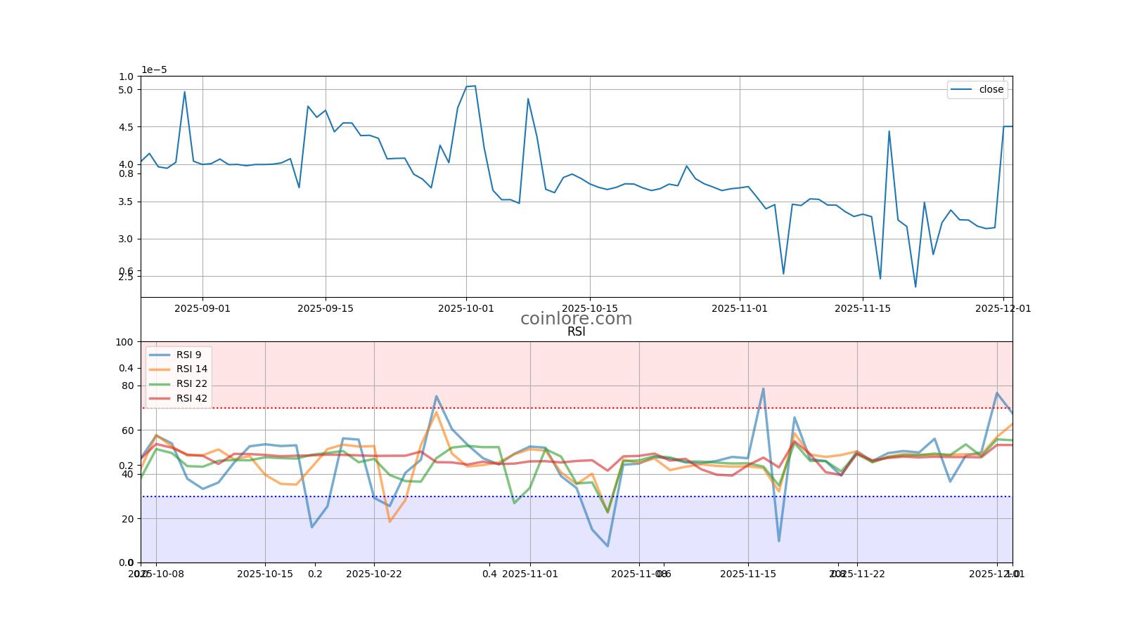 Tokyo Coin RSI indicator