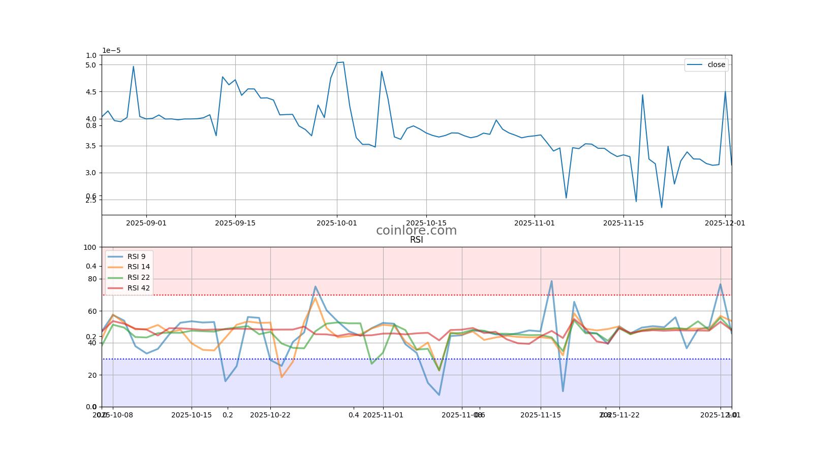 Tokyo Coin RSI indicator