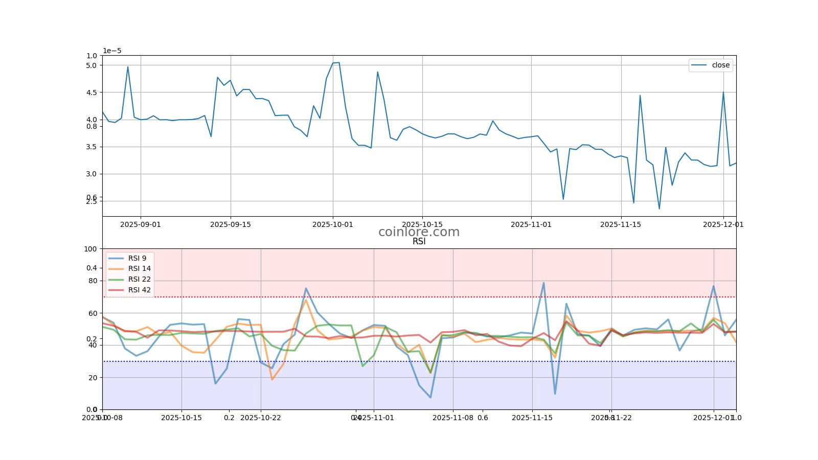 Tokyo Coin RSI indicator