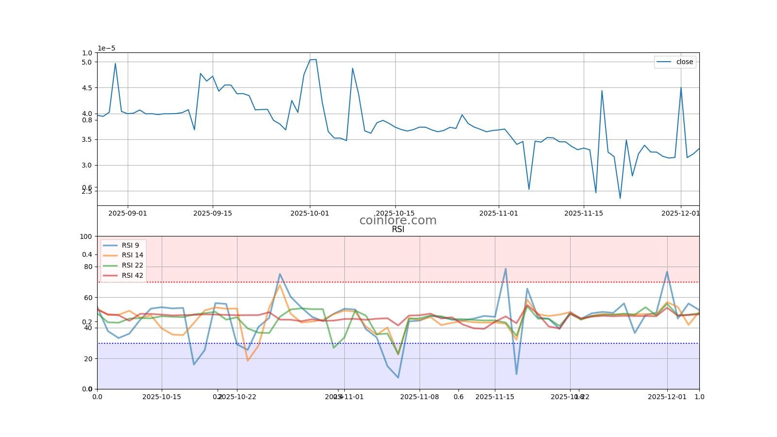 Tokyo Coin RSI indicator