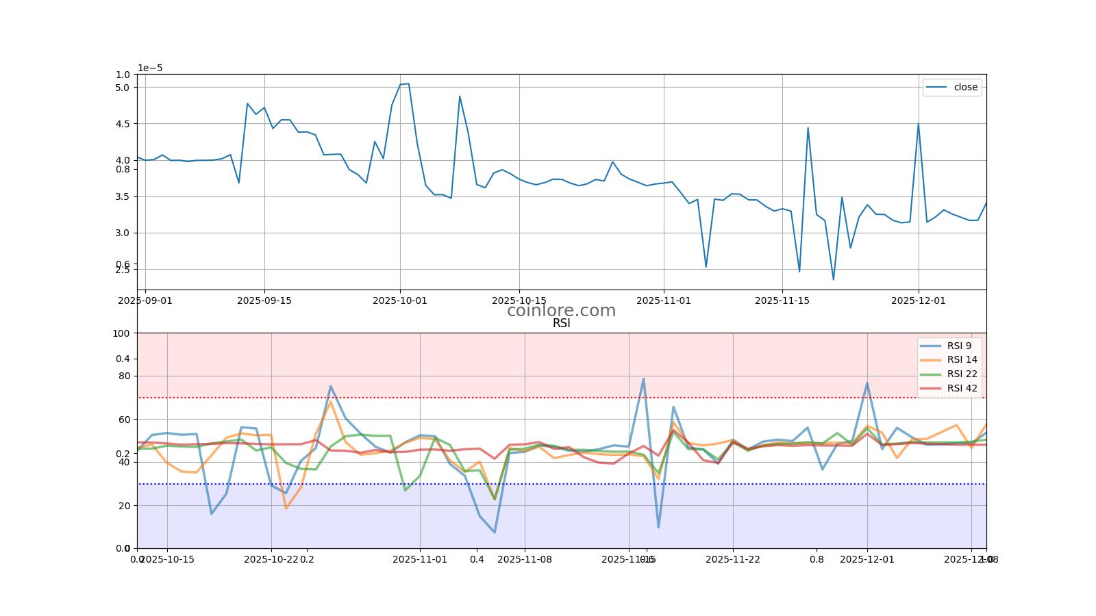 Tokyo Coin RSI indicator