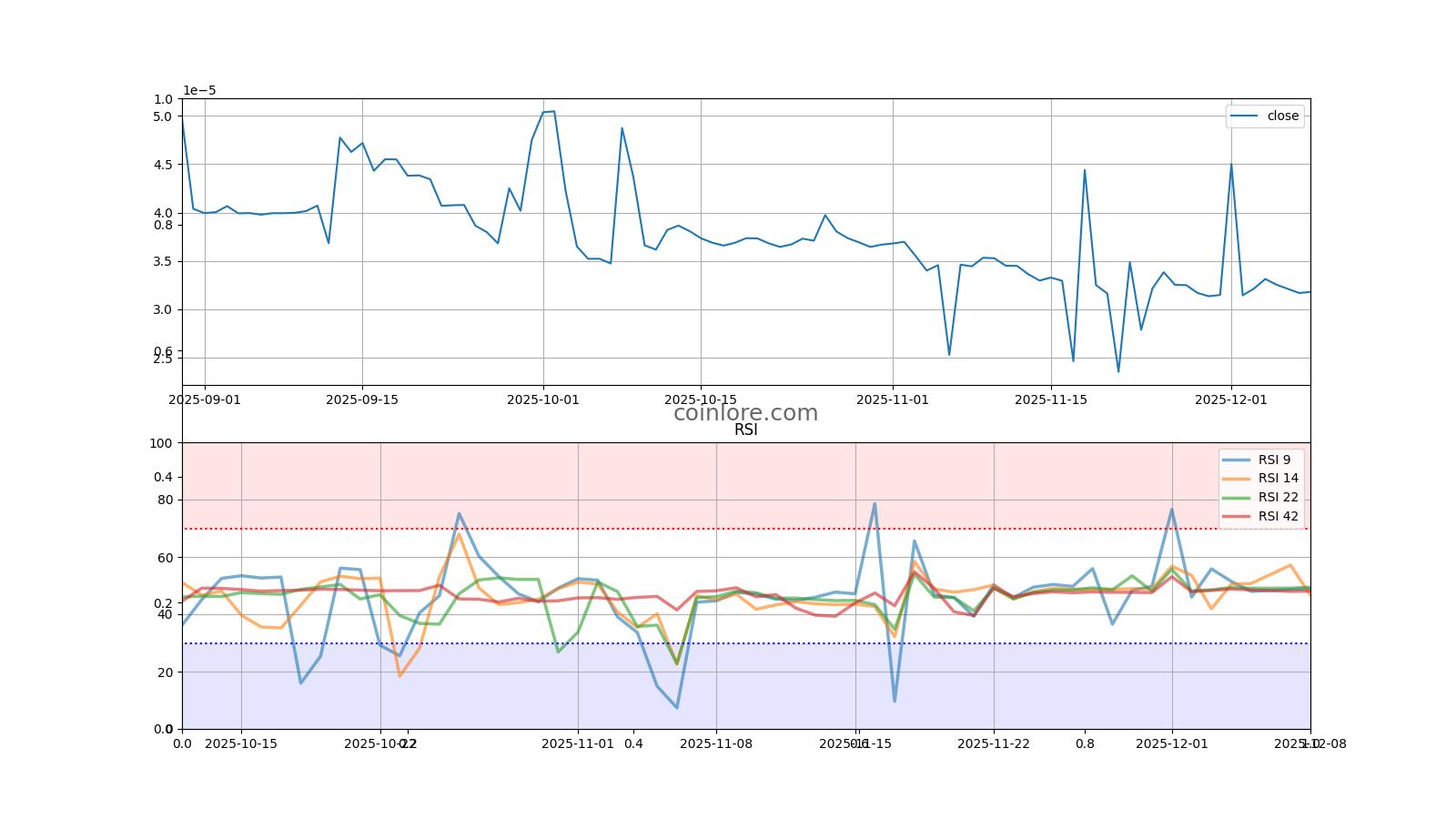 Tokyo Coin RSI indicator