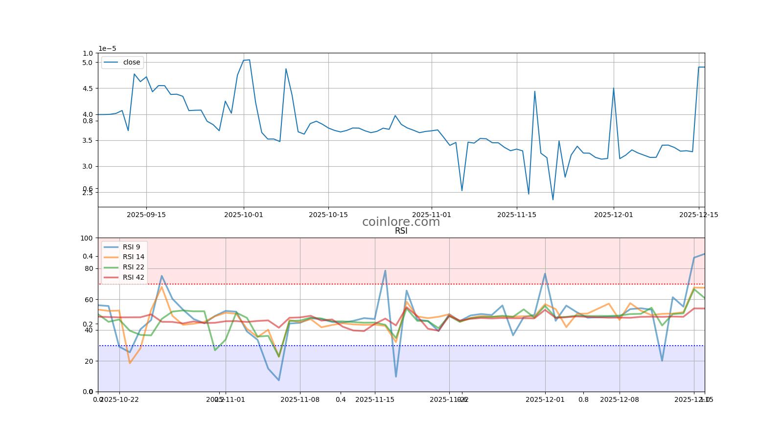Tokyo Coin RSI indicator