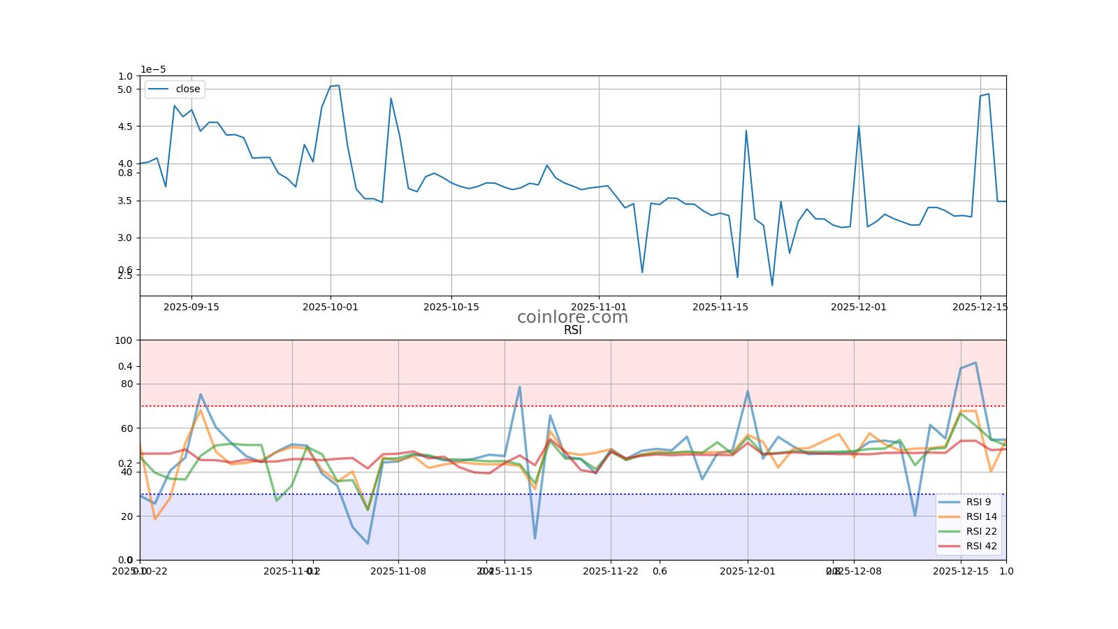Tokyo Coin RSI indicator