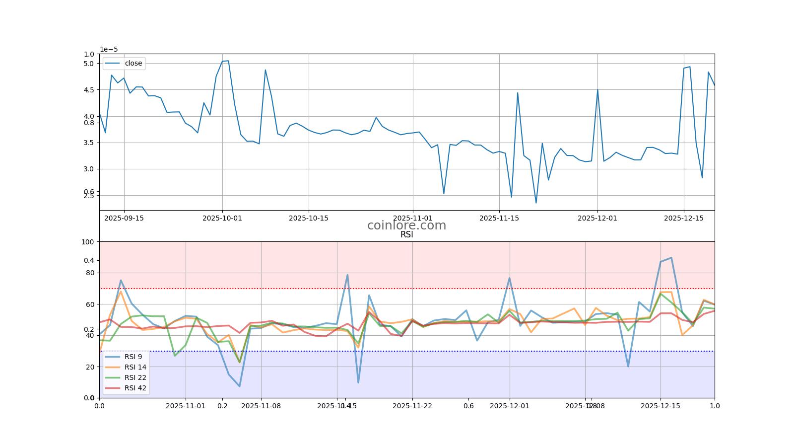 Tokyo Coin RSI indicator