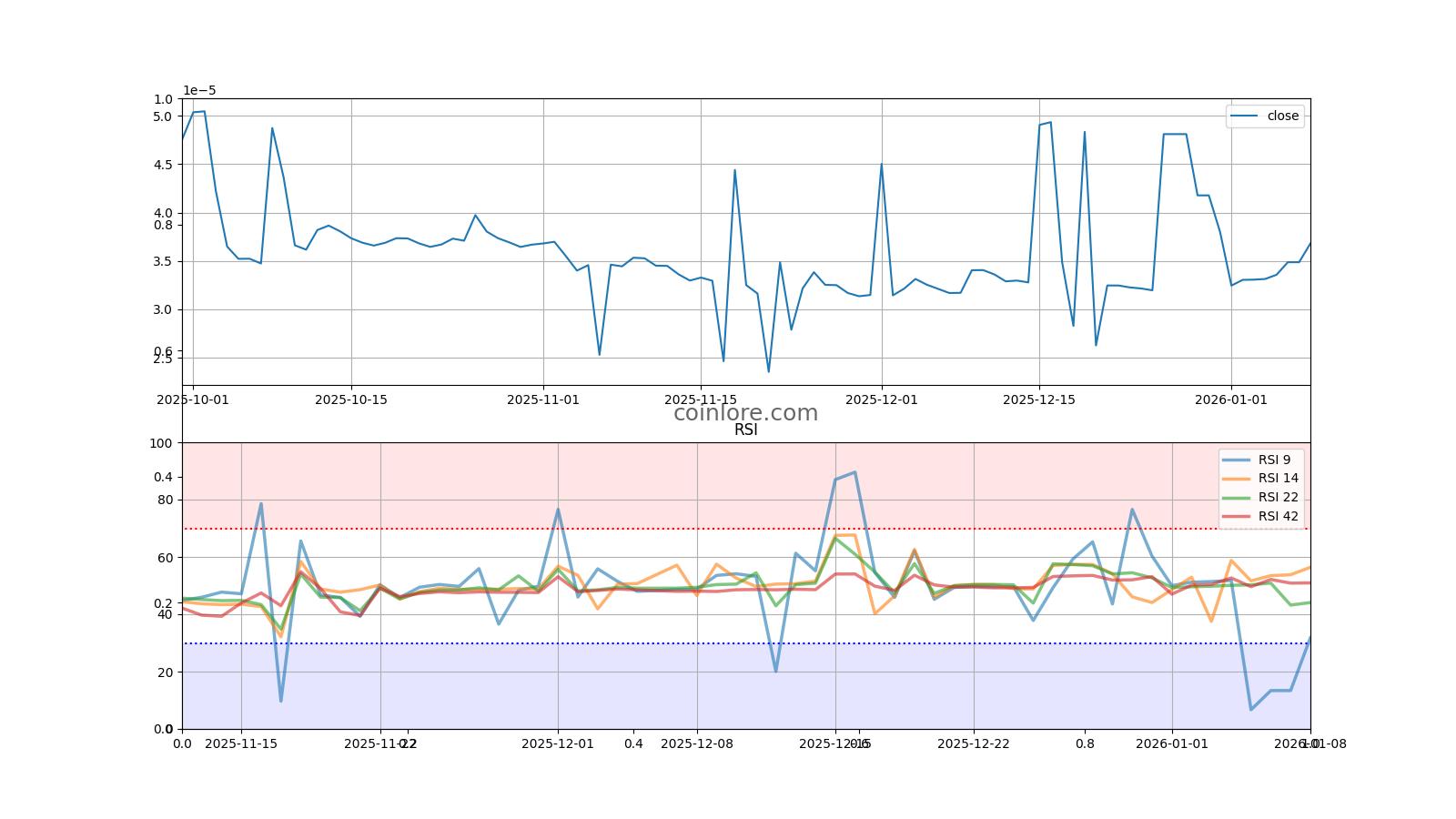 Tokyo Coin RSI indicator