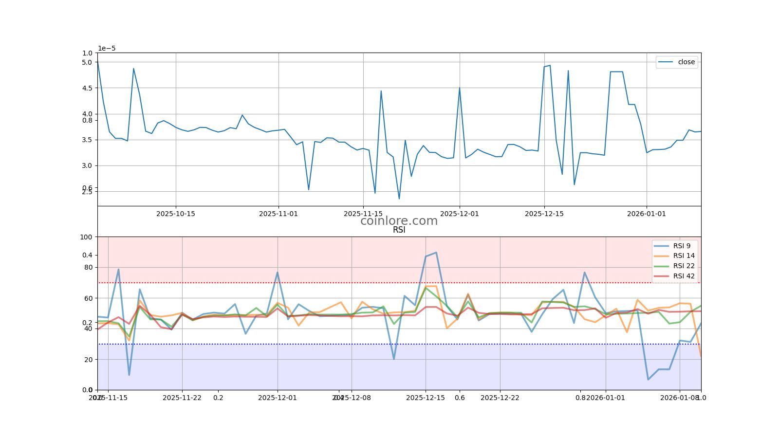 Tokyo Coin RSI indicator