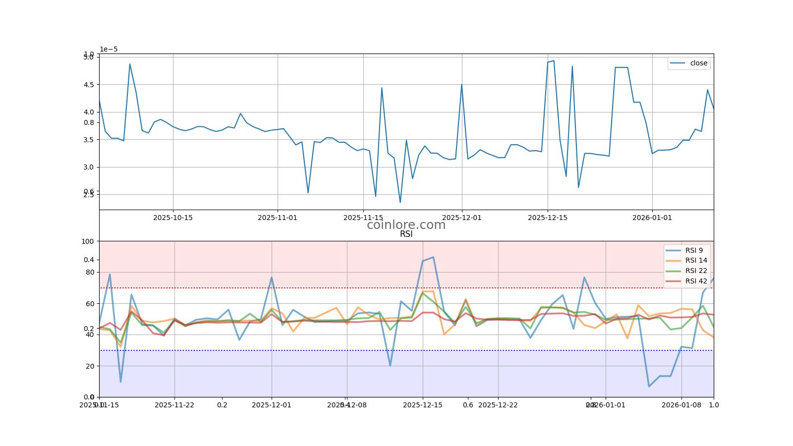 Tokyo Coin RSI indicator