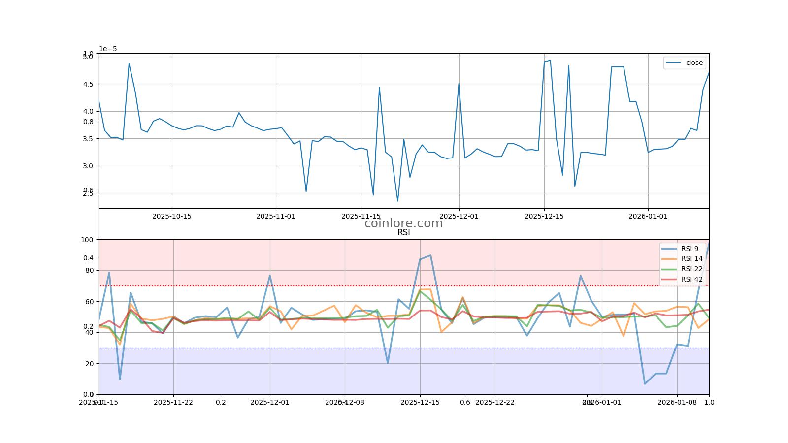 Tokyo Coin RSI indicator