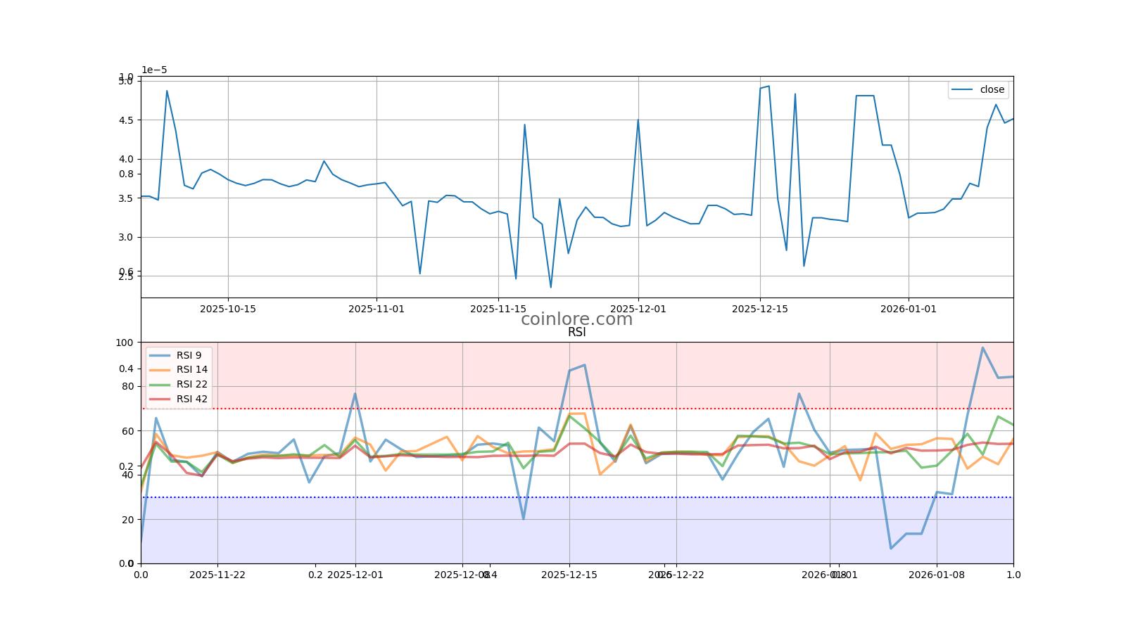 Tokyo Coin RSI indicator