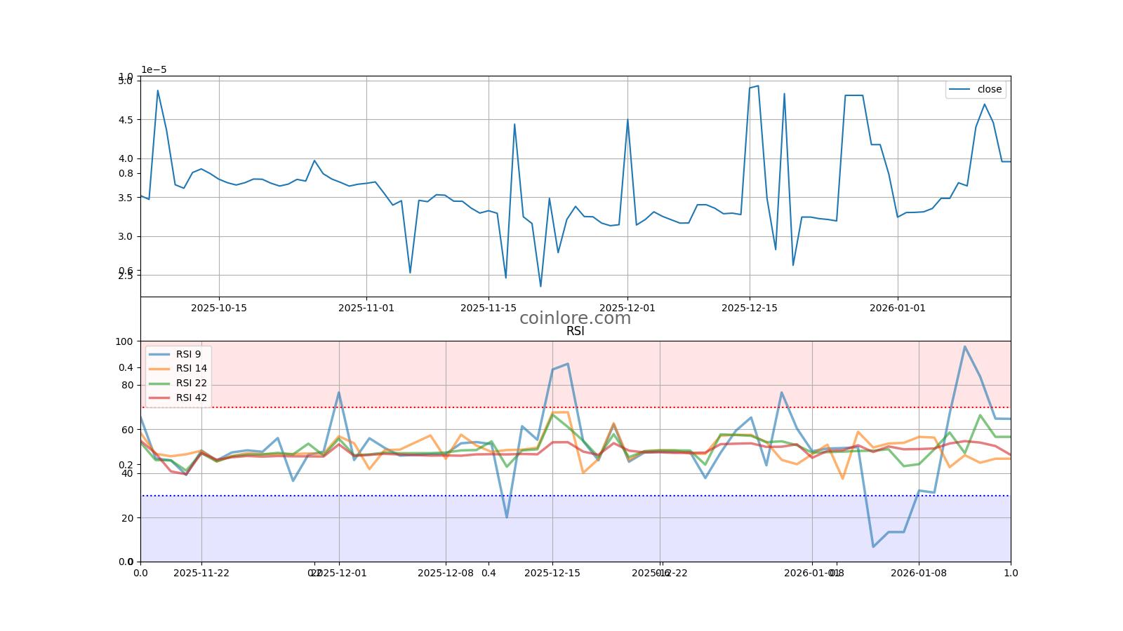 Tokyo Coin RSI indicator