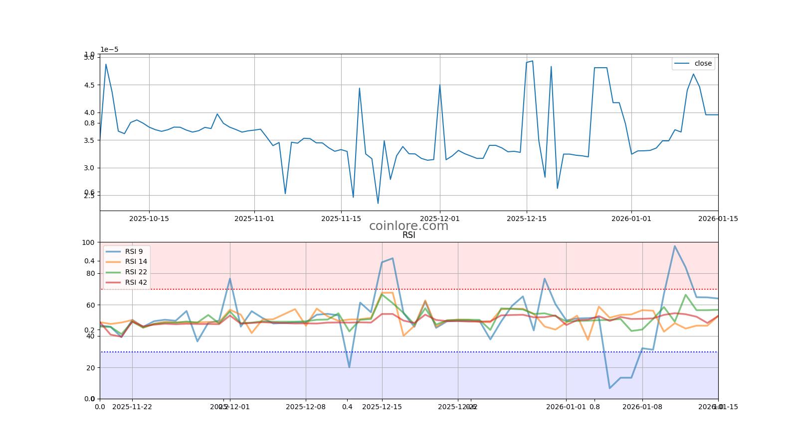 Tokyo Coin RSI indicator