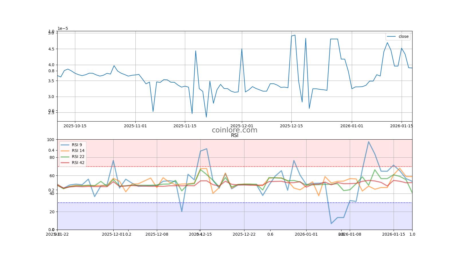 Tokyo Coin RSI indicator