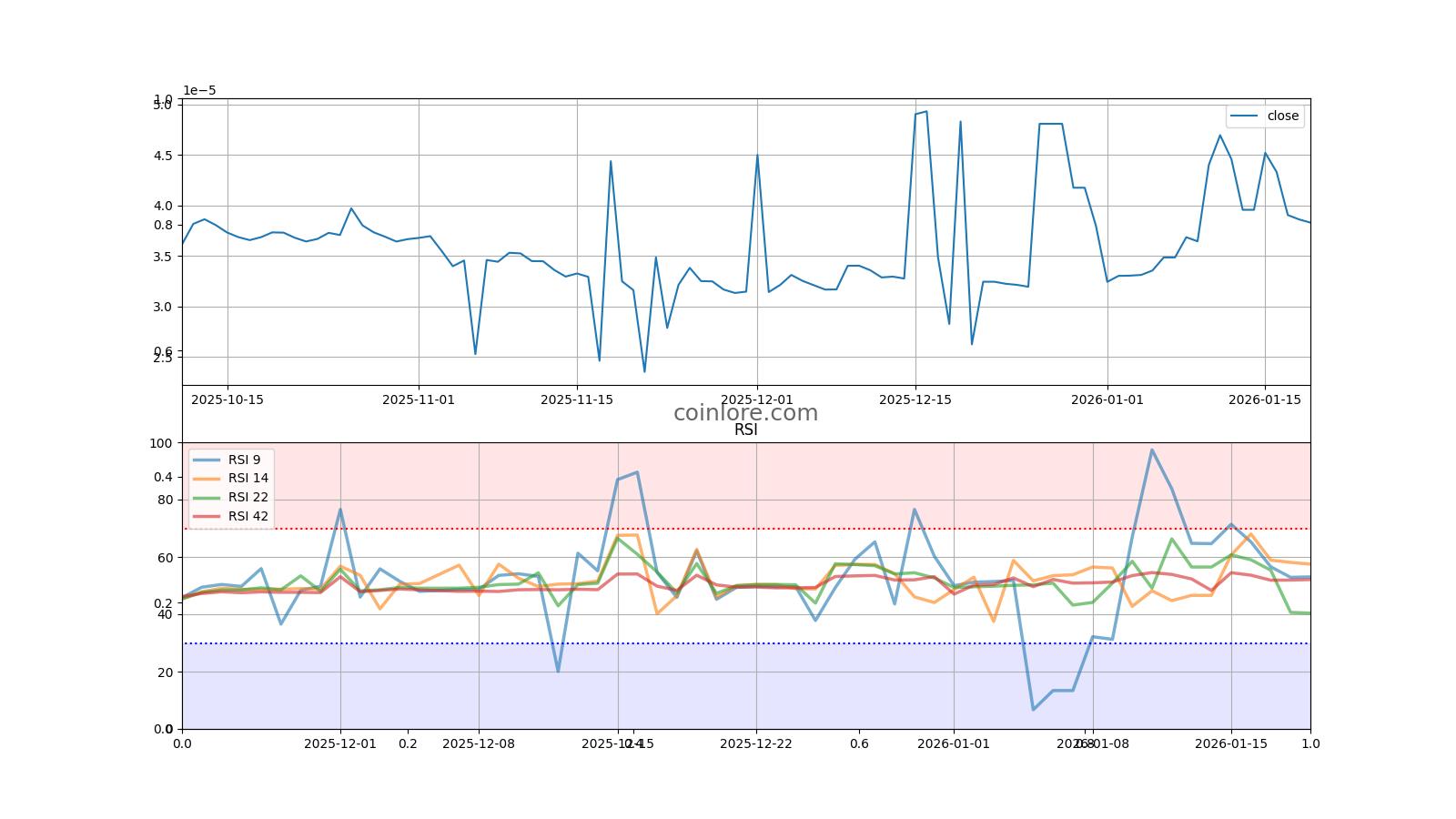 Tokyo Coin RSI indicator
