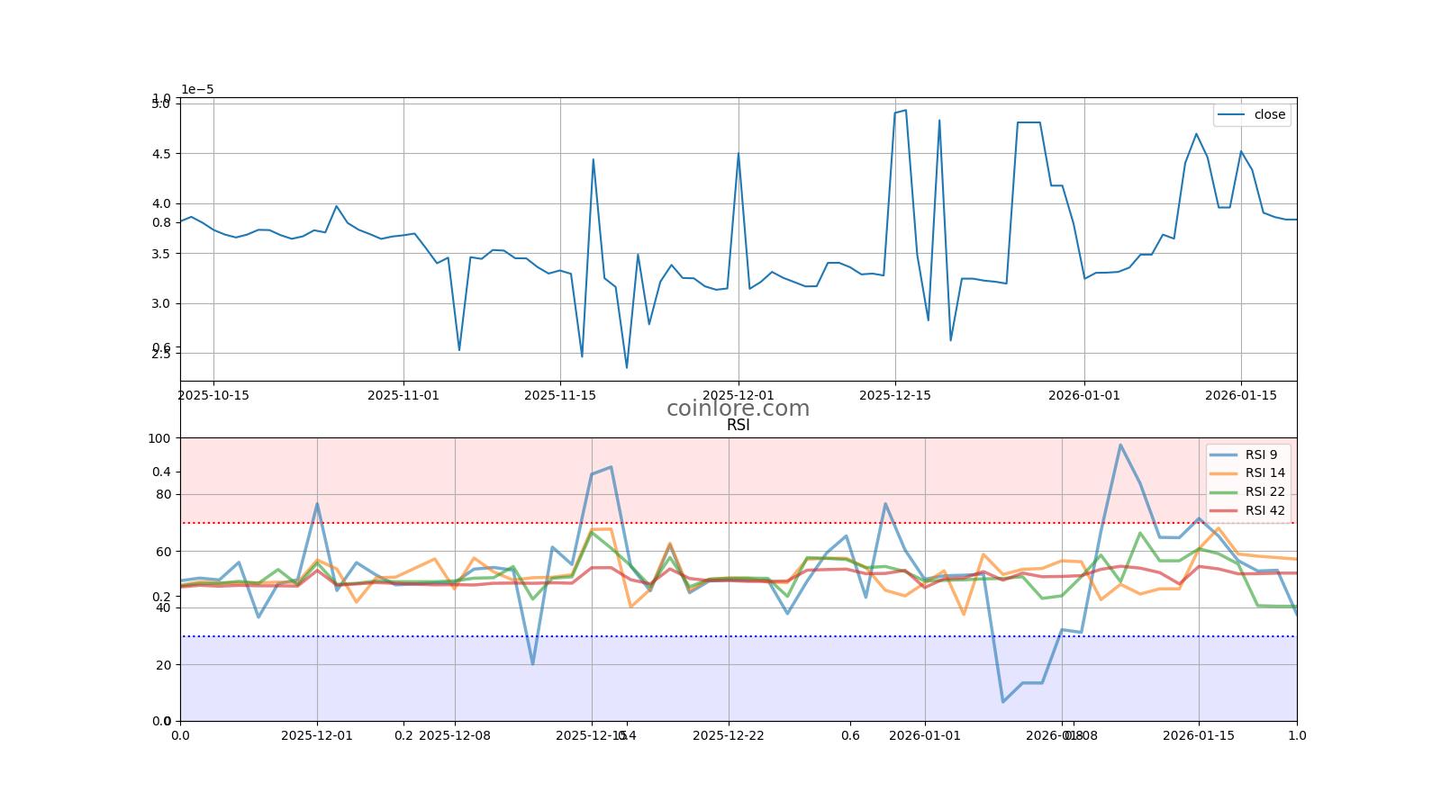 Tokyo Coin RSI indicator