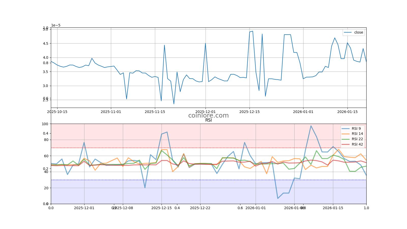 Tokyo Coin RSI indicator