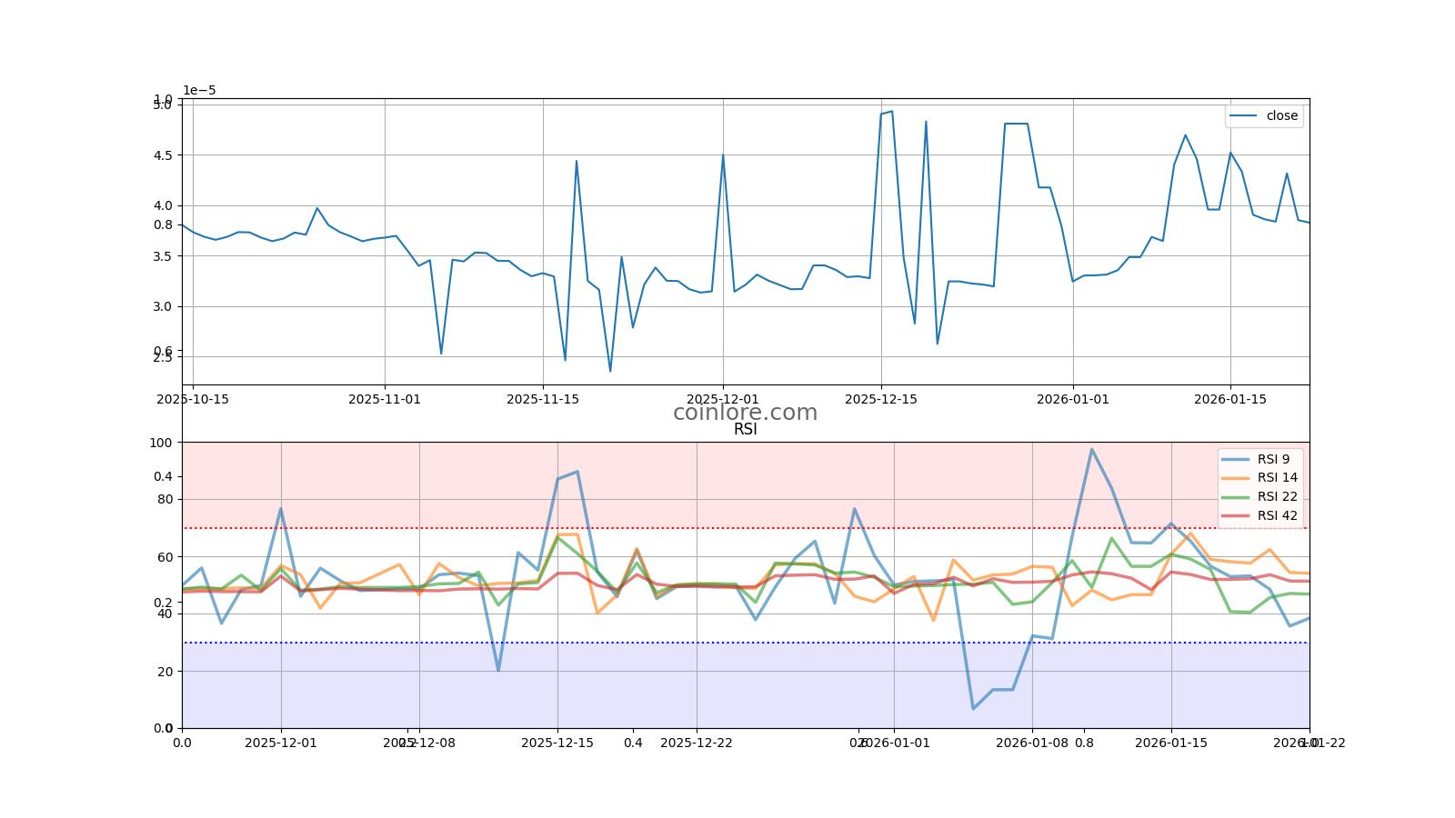 Tokyo Coin RSI indicator
